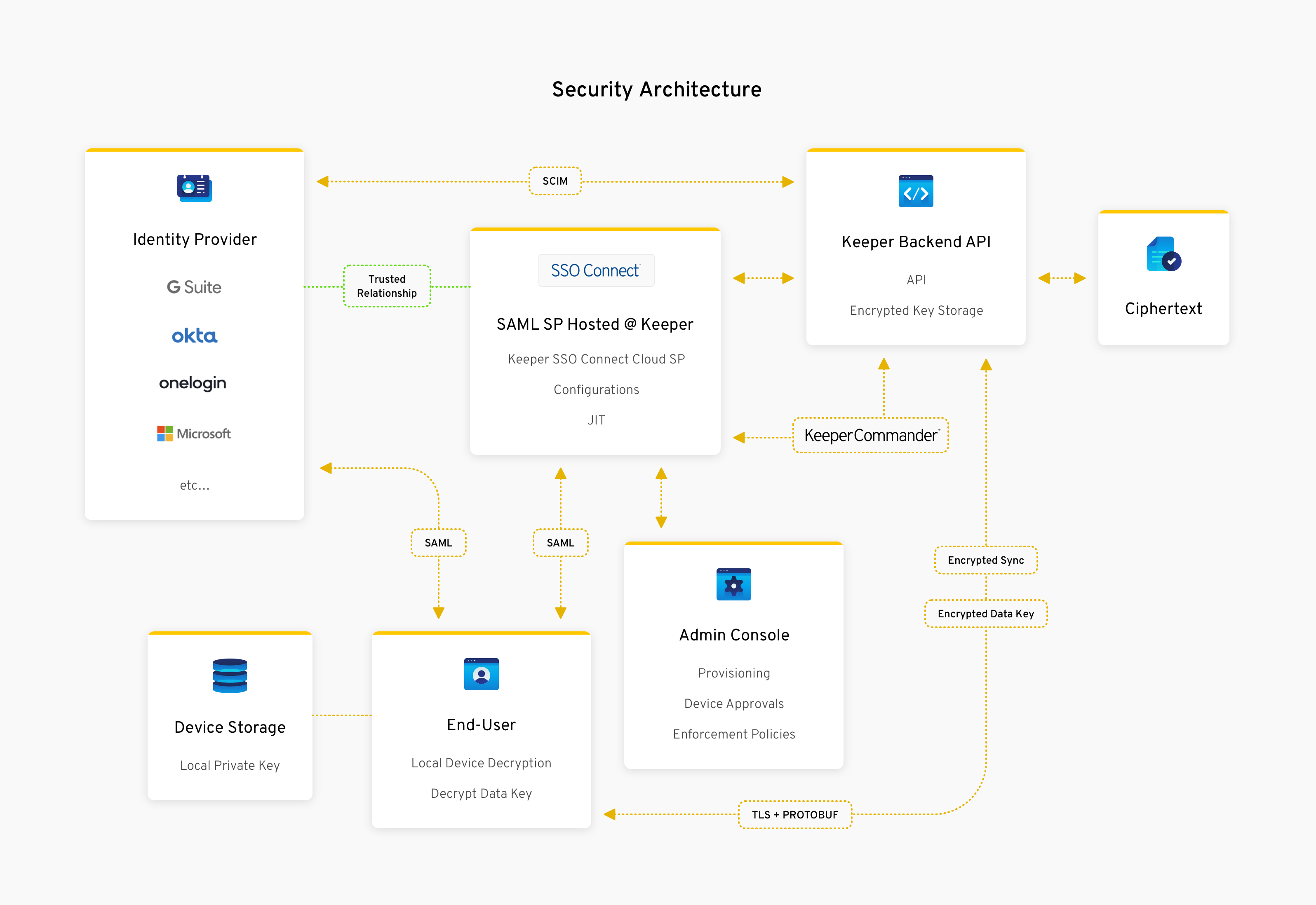 Keeper Releases v15 of iOS and Android Apps - Keeper Security Keeper Releases v15 of iOS and Android Apps - Keeper Security