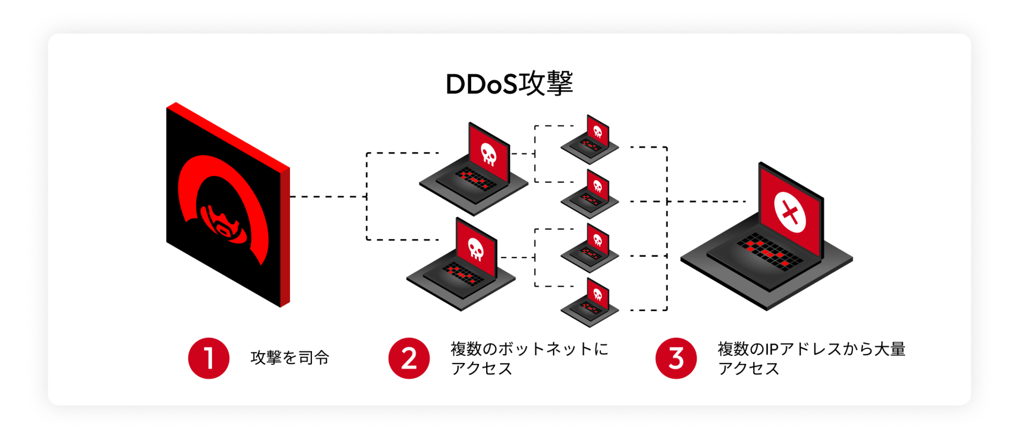 DDoS攻撃とは？仕組みや見分け方を紹介 - Keeper