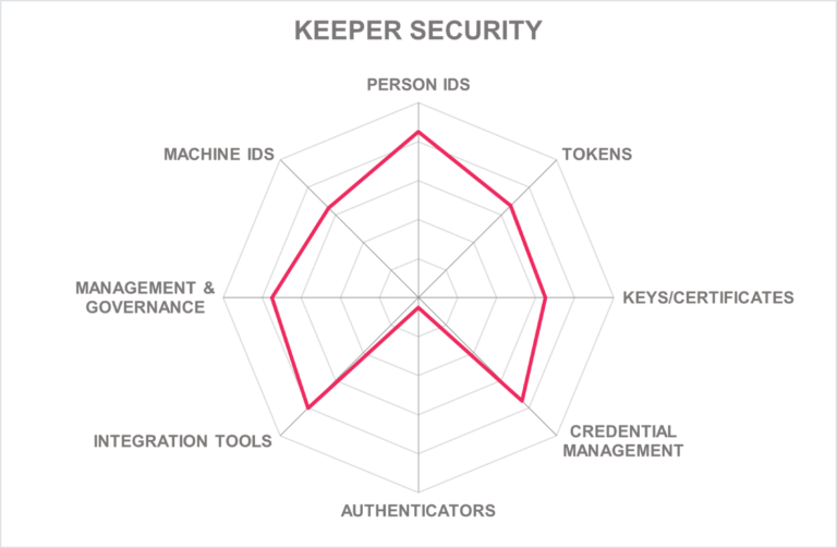 Keeper Secrets Manager Named an Overall Leader in KuppingerCole’s 2023 ...