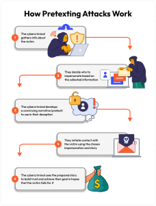 What Is a Pretexting Attack? Definition, Examples and Prevention Tips