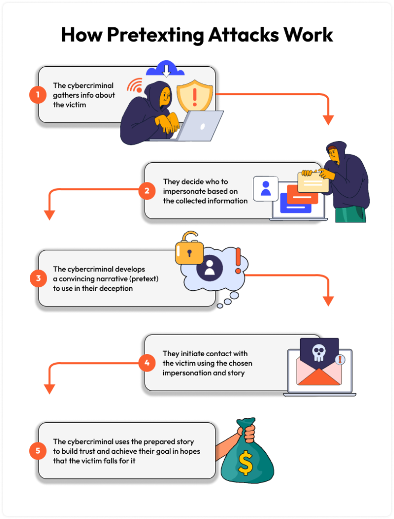 What Is a Pretexting Attack? Definition, Examples and Prevention Tips