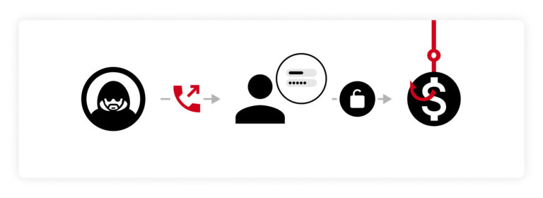 Smishing vs Vishing: What’s the Difference? How To Stay Safe