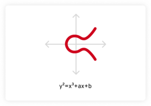 What Is Elliptic Curve Cryptography? (Explained in Simple Terms)