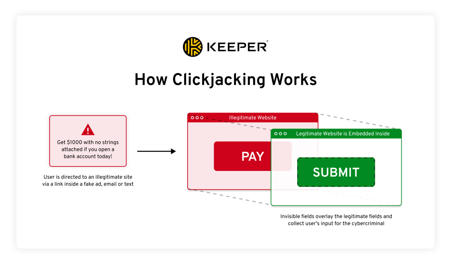 What Is Clickjacking and How Does it Work?