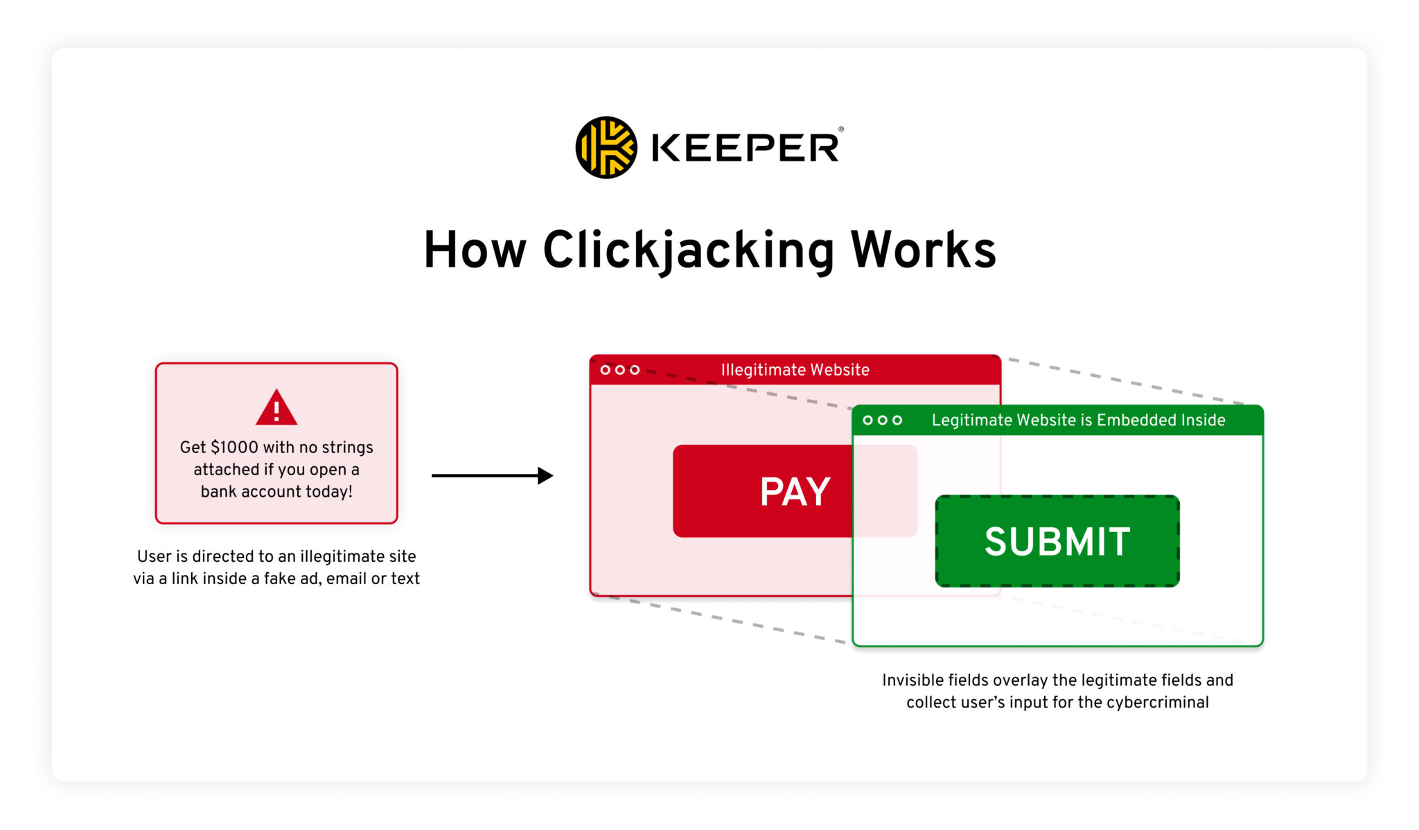 What Is Clickjacking and How Does it Work?