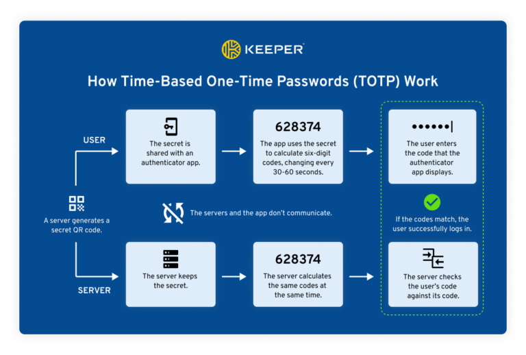 What Are Authenticator Apps and How Do They Work? – Keeper