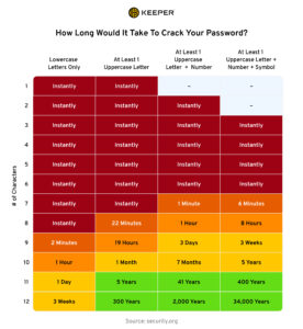 What Makes a Strong Password? Tips for Creating Strong Passwords