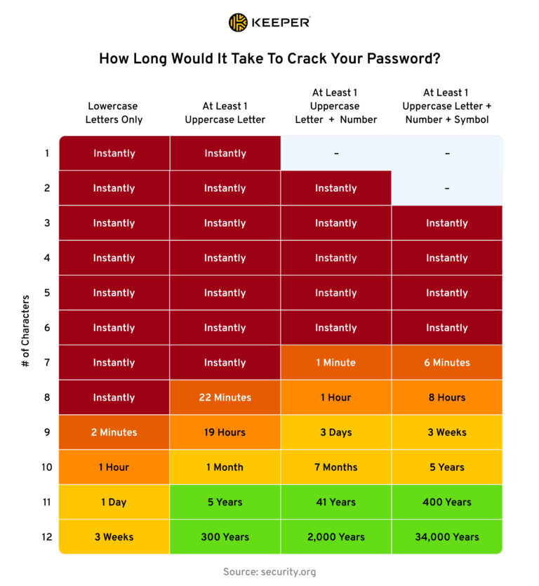 What Makes a Strong Password? Tips for Creating Strong Passwords