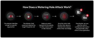 What Is a Watering Hole Attack? Signs and Prevention Tips