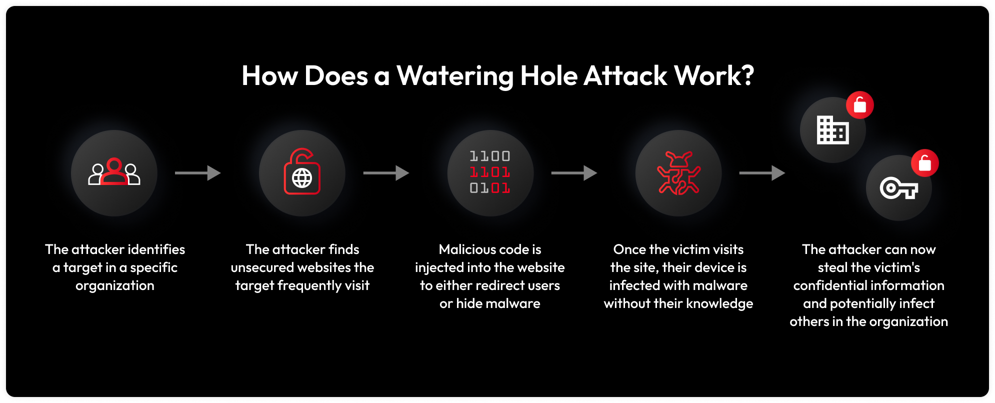 What Is a Watering Hole Attack? Signs and Prevention Tips