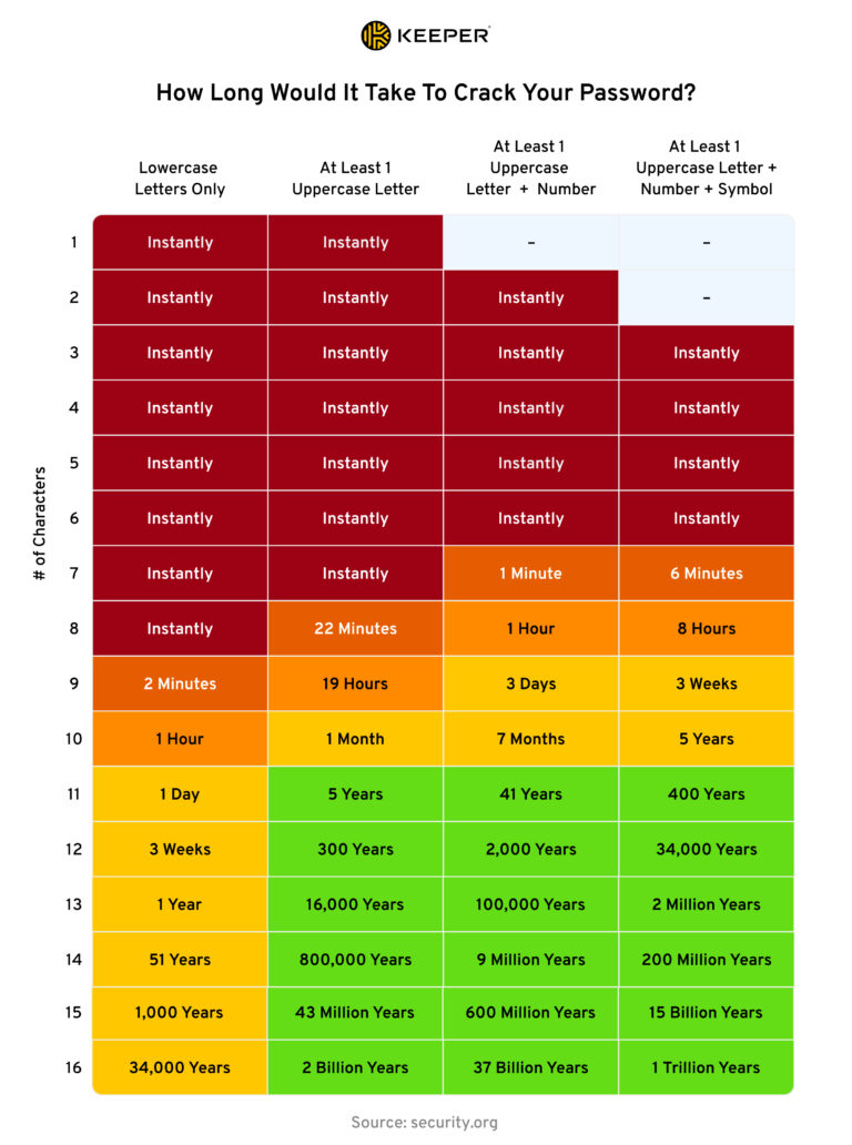 How Long Would it Take a Cybercriminal to Crack My Password?
