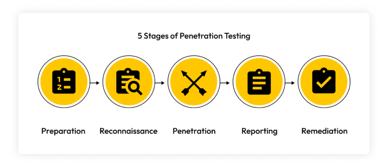 What Is Penetration Testing? Benefits and Testing Methods