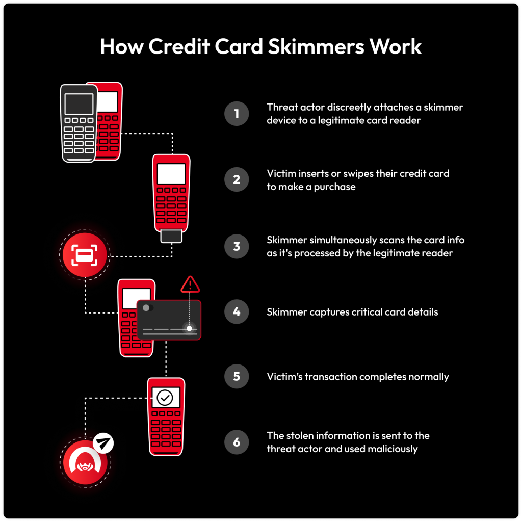 What Is a Credit Card Skimmer and How Can I Spot One in 2024?