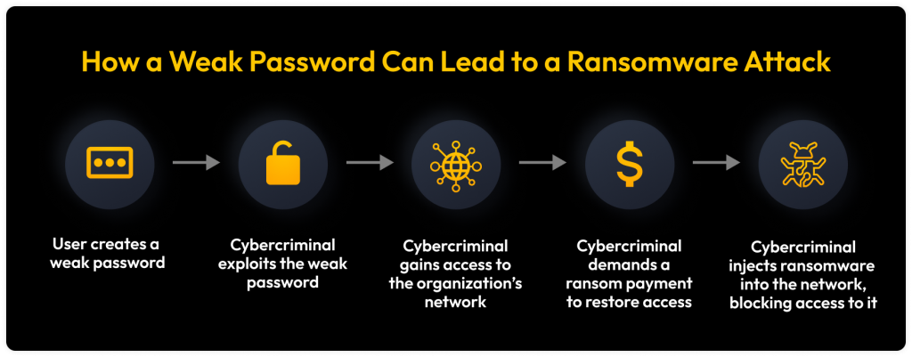 How Weak Passwords Lead to Ransomware Attacks