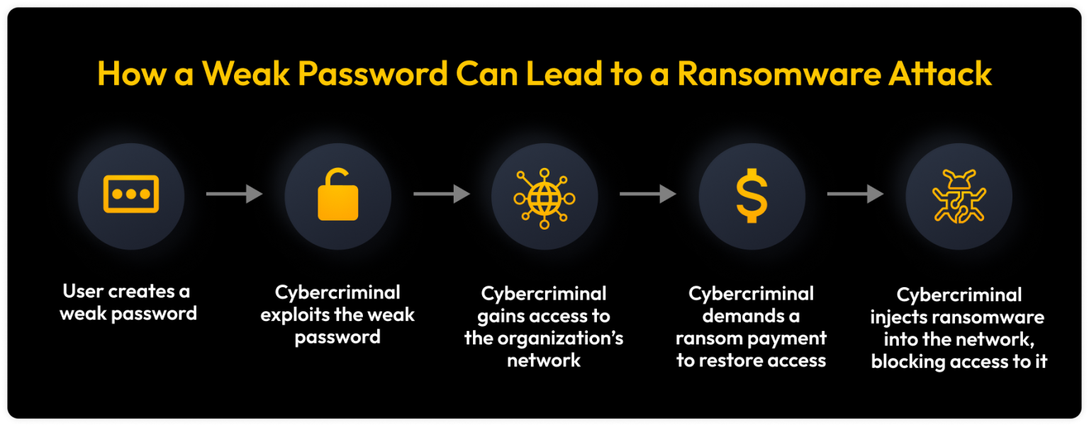 How Weak Passwords Lead to Ransomware Attacks