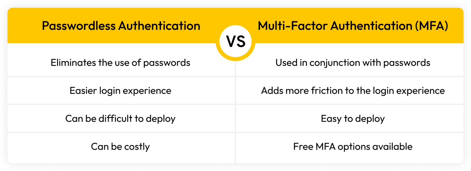 Passwordless Authentication vs MFA: What's the Difference?