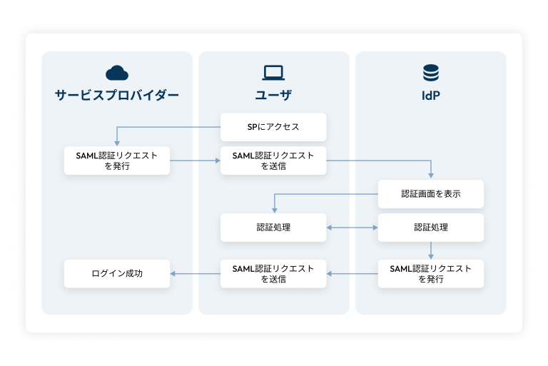 SAML認証とは？仕組みフローやメリットを徹底解！ - Keeper