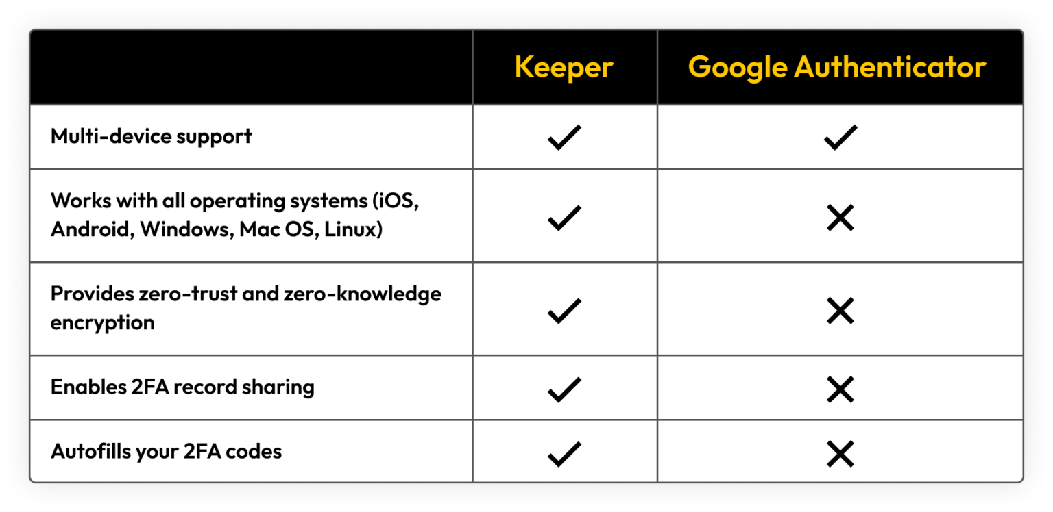 Google Authenticator e Keeper