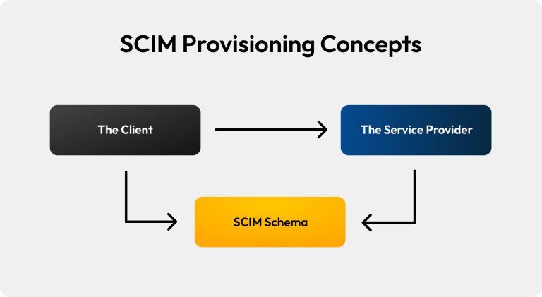 What Is SCIM Provisioning and How Does It Work?