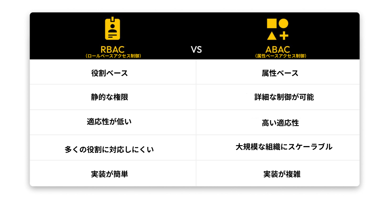RBACとABACの違いとは？どちらを組織で導入するべきか解説