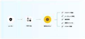 SCIMとは？仕組みやSAMLとの違いも解説