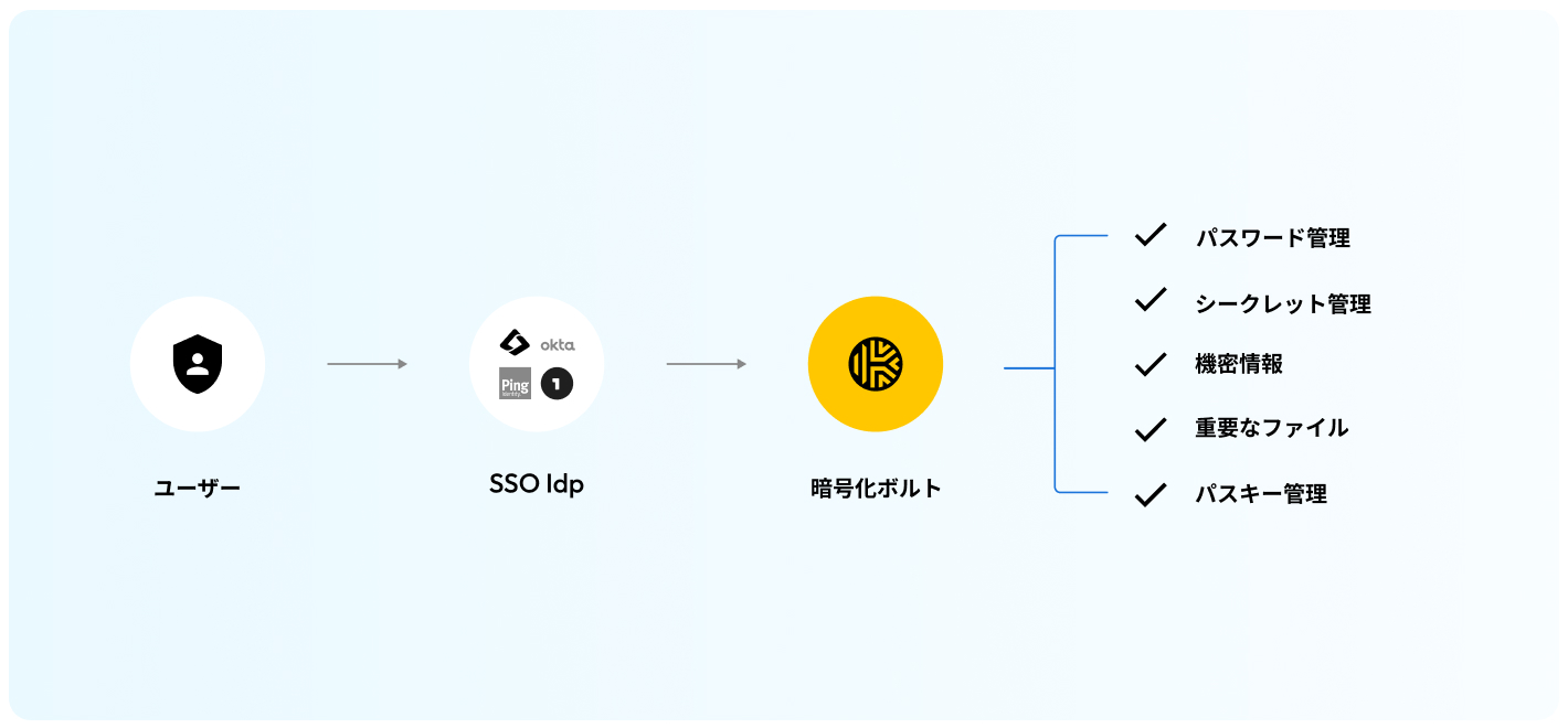 SCIMとは？仕組みやSAMLとの違いも解説
