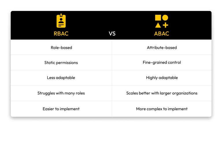 RBAC vs ABAC : Que devriez-vous utiliser