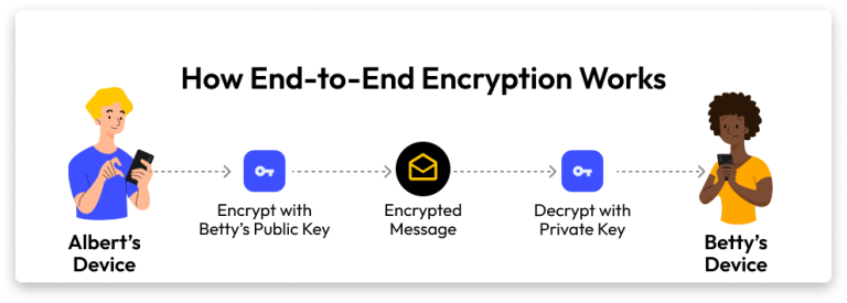 What Does End-to-End Encryption (E2EE) Mean?