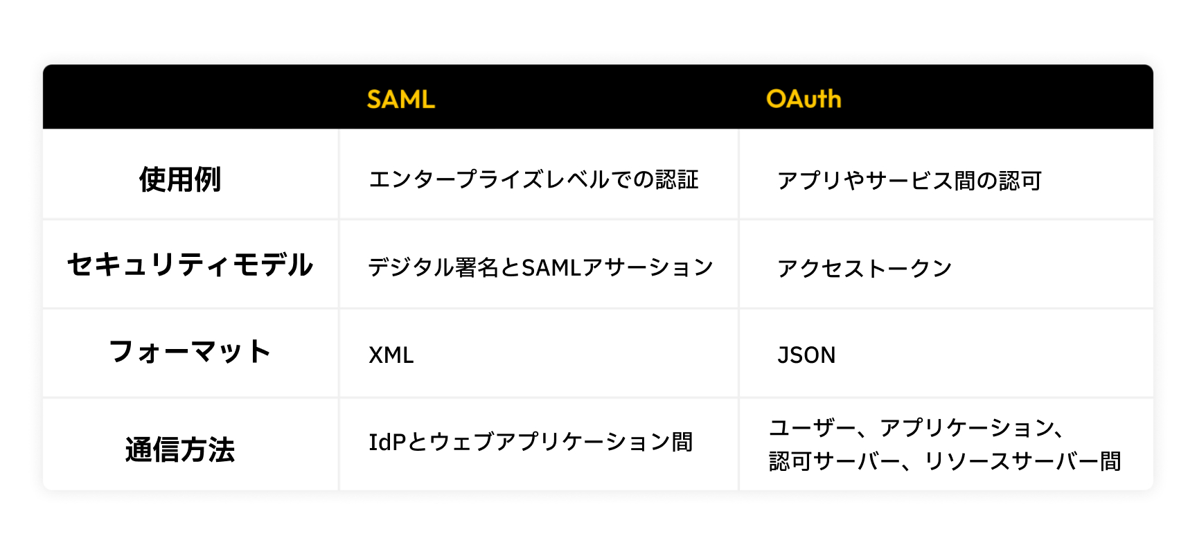 SAMLとOAuthの違いとは？