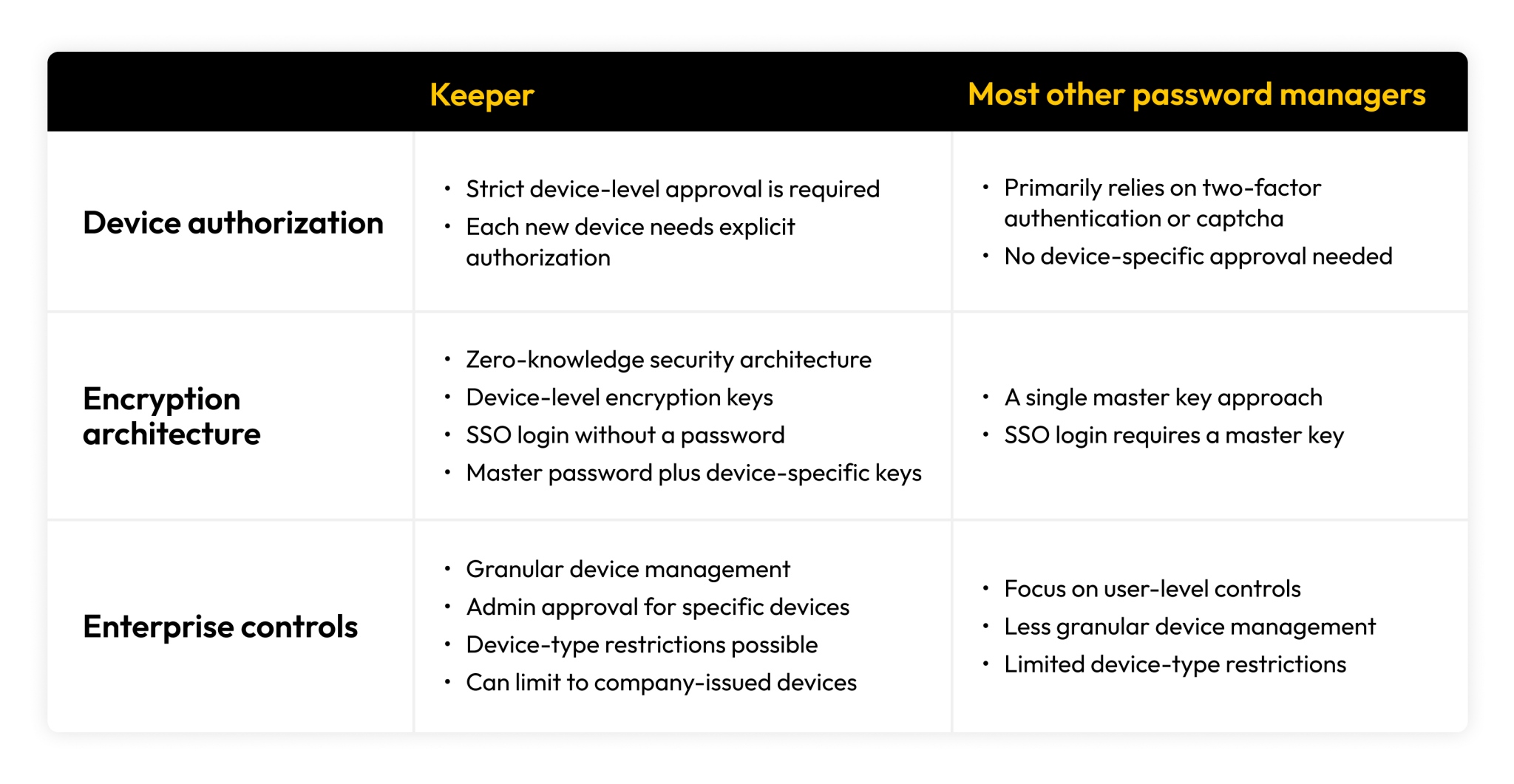 How Keeper's Unique Security Architecture Defends Against Password ...