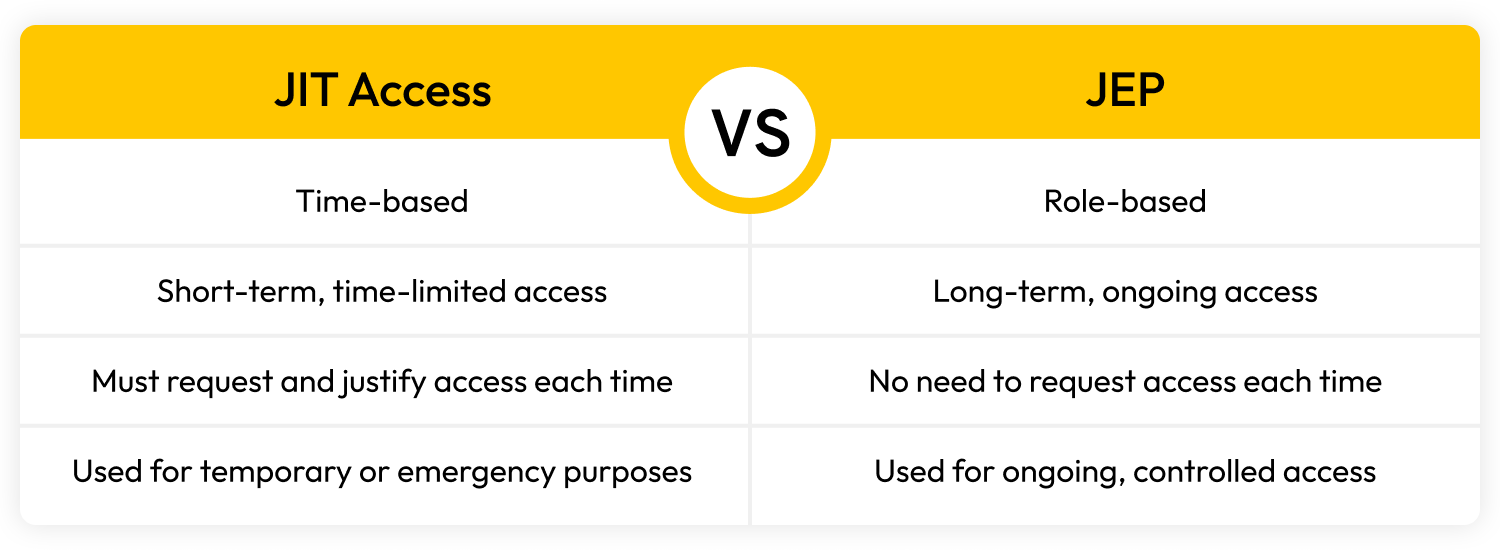 Just-in-Time (JIT) Access vs Just Enough Privilege (JEP)