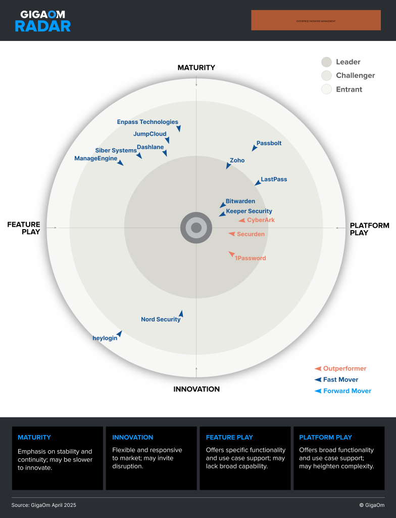 GigaOm Report Names Keeper Security an Outperformer