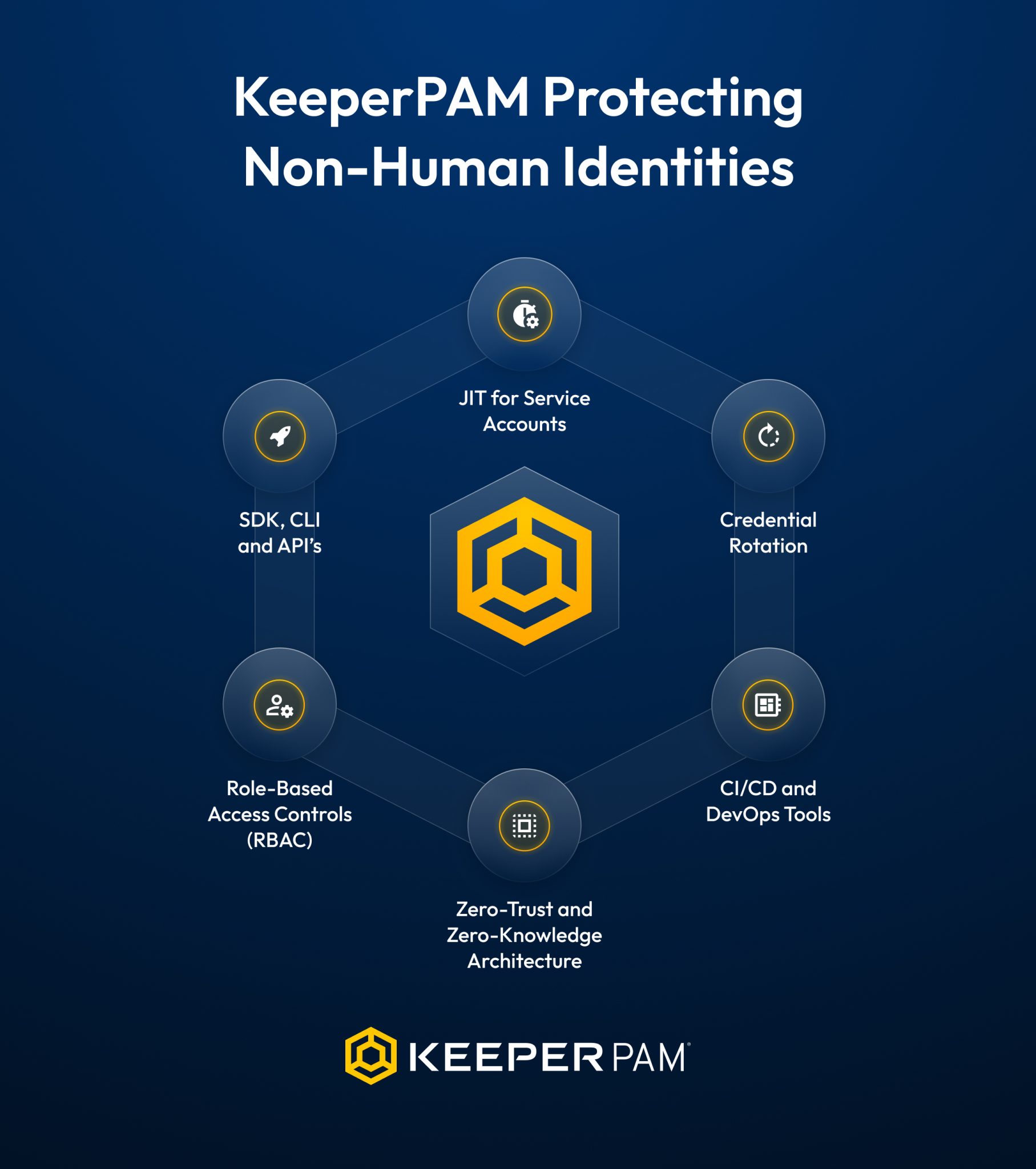 How Keeper Protects Non-Human Identities (NHIs) in IT Environments